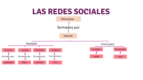 MAPA CONCEPTUAL REDES SOCIALES