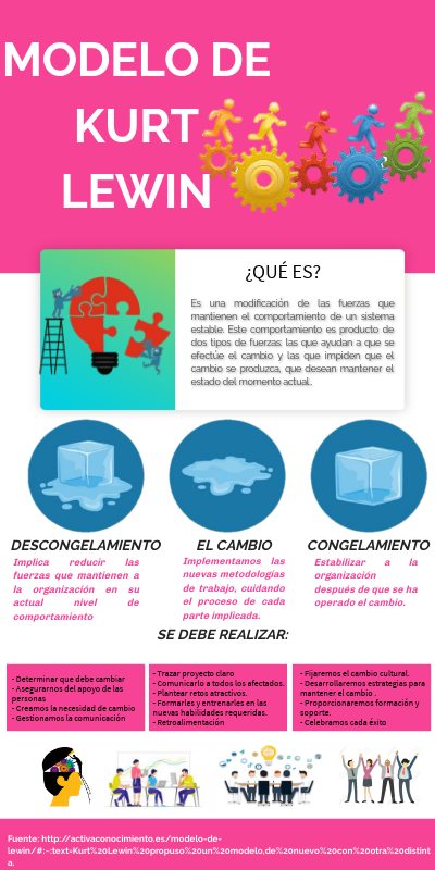 MODELO DE KURT LEWIN
