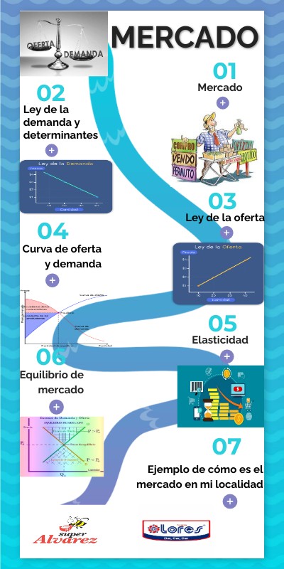Infografia de Mercado