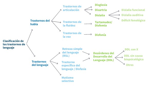 Clasificación de los trastornos de lenguaje Clasificación de los trastornos de lenguaje
