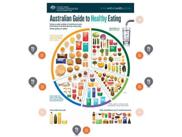 The Australian Guide to Healthy Eating