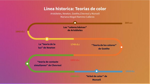 línea histórica: teorías del color