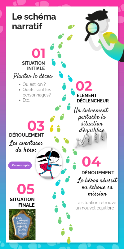 Le schéma narratif
