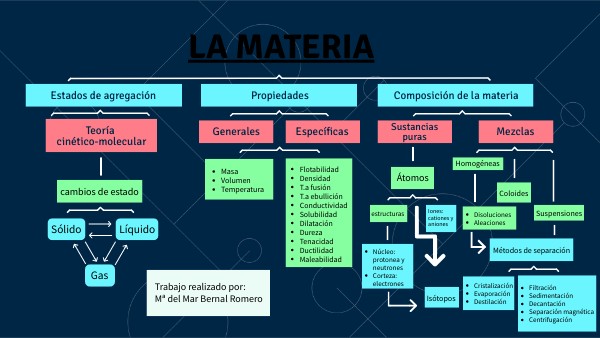 Esquema de la materia