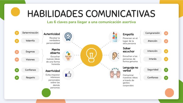 Mapa mental habilidades de la comunicación