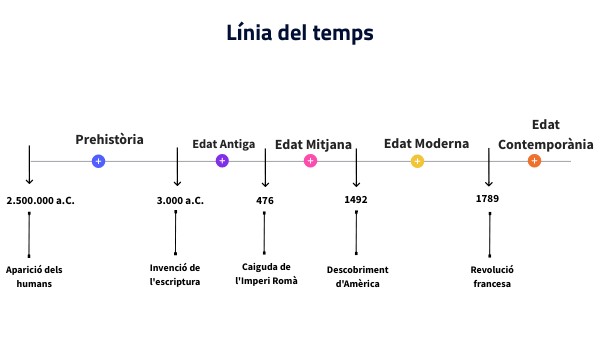 Línia del temps
