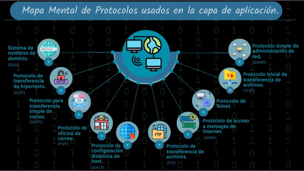 Mapa Mental de Protocolos usados en la capa de aplicación.
