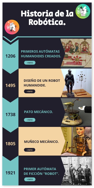 LÍNEA DE TIEMPO HISTORIA DE LA ROBÓTICA.