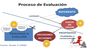 Proceso de Evaluación - últimas etapas
