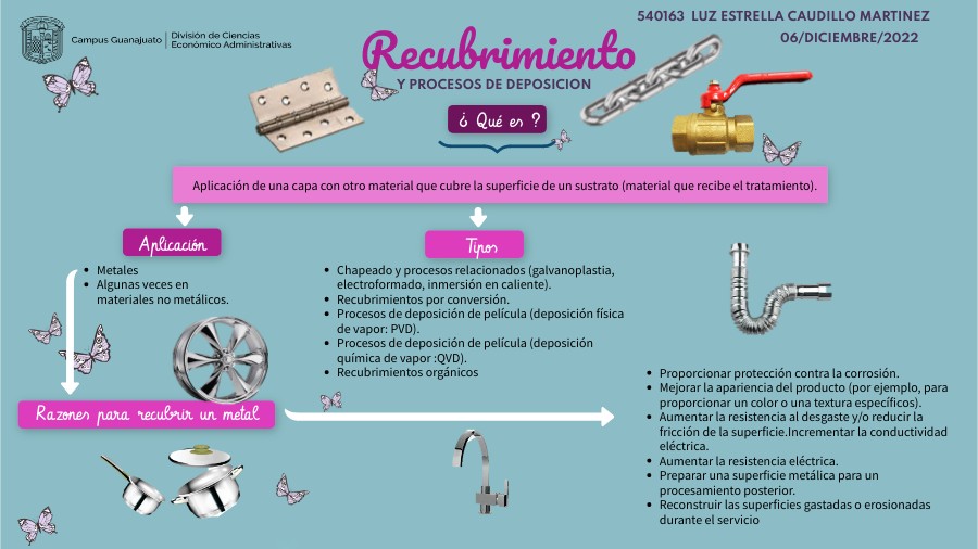 ACT 3 - mapa mental- RECUBRIMIENTO.