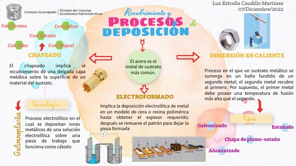 ACT 3 - mapa mental - PROCESOS DE DEPOSICION