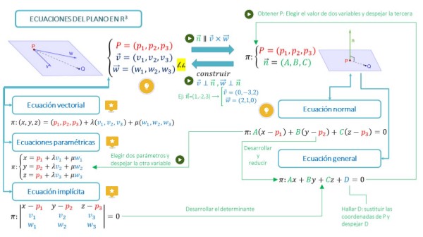 ecuaciones del plano en R3