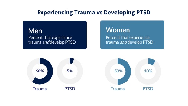 Trauma vs PTSD Men/Women