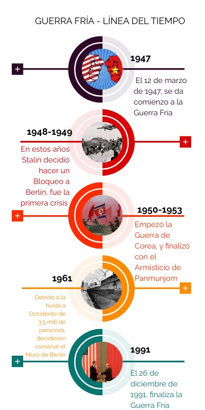 Línea de Tiempo, Guerra Fría