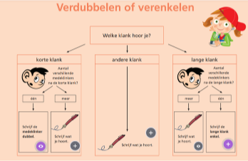 Verenkelen en verdubbelen