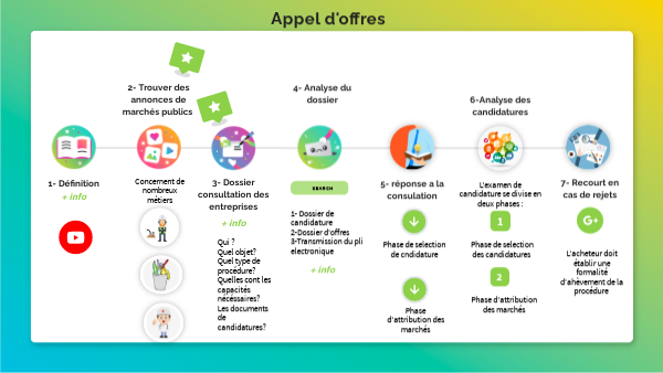 Appel d'offres