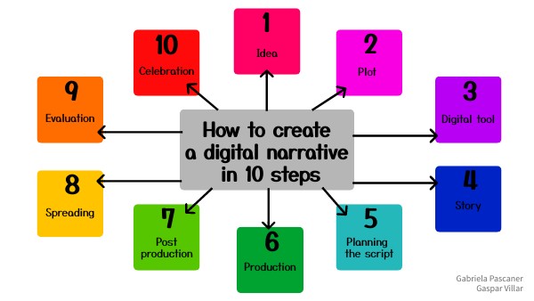How to create a digital narrative in 10 steps - Multimedia Studies