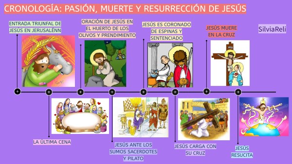 CRONOLOGÍA SEMANA SANTA