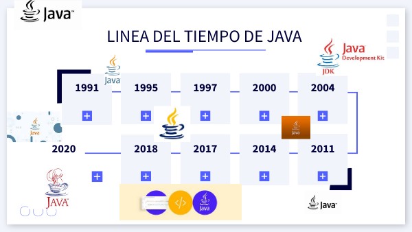 LÍNEA DE TIEMPO JAVA