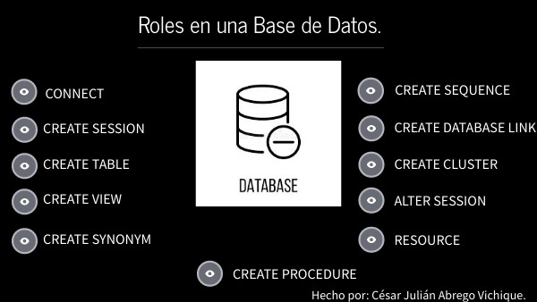 Roles en una base de datos.