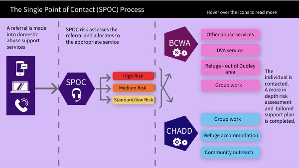 SPOC process