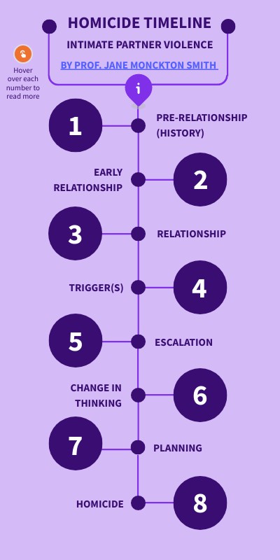 JMS Homicide Timeline