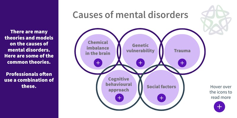 causes of mental disorders