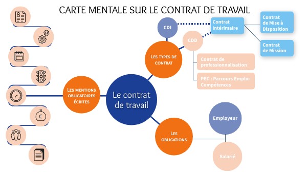 Les contrats de travail