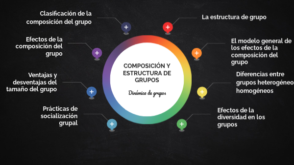 Composición y estructura de grupos