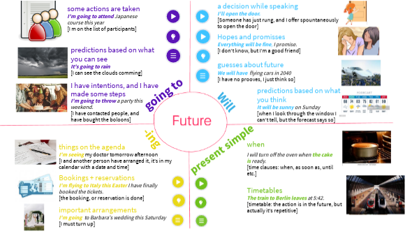 Future tenses mindmap by Katarzyna K on Genially
