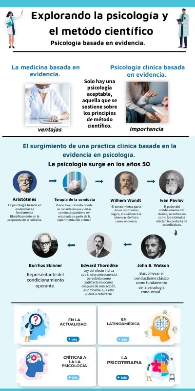 Explorando la psicología en conjunto con el método científico