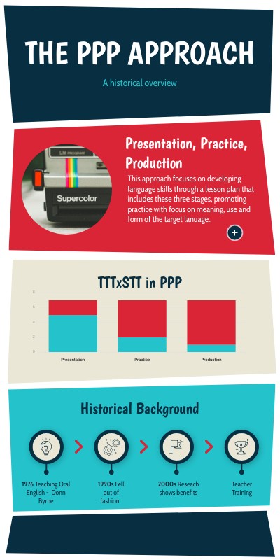 The PPP approach to ELT