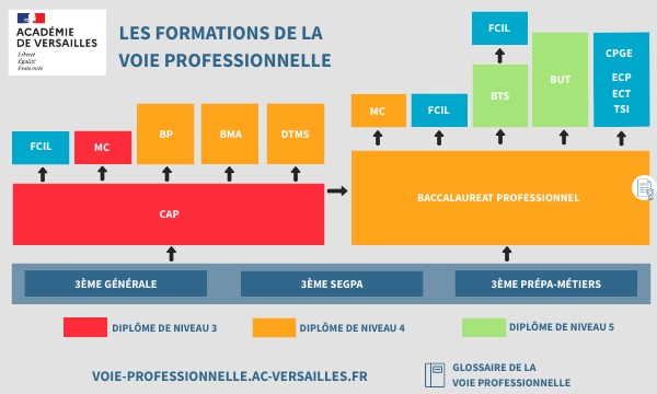 Les formations de la voie professionnelle by Voie Professionnelle Versailles on Genially