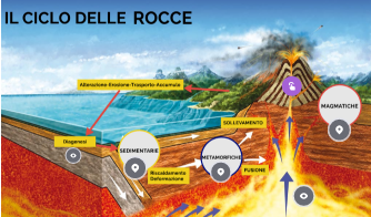 IL CICLO DELLE ROCCE