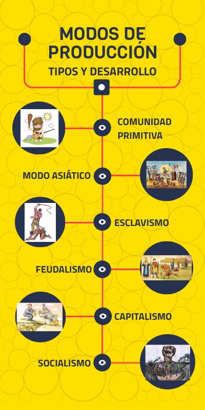 Modos de producción - Infografía