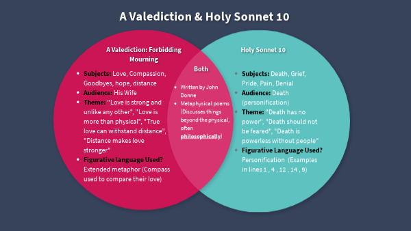 John Donne Poetry Venn Diagram