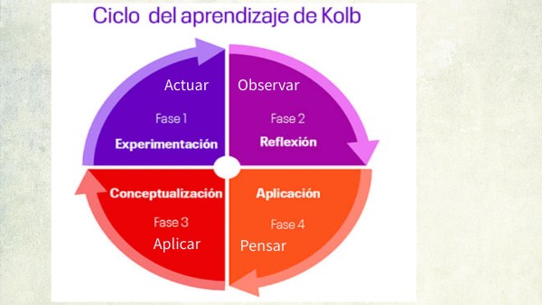 CICLO DE APRENDIZAJE DE KOLB