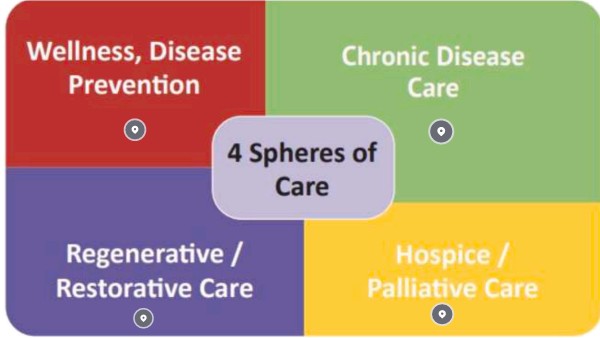AACN - 4 Spheres of Care