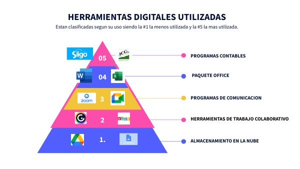 herramientas digitales utilizadas