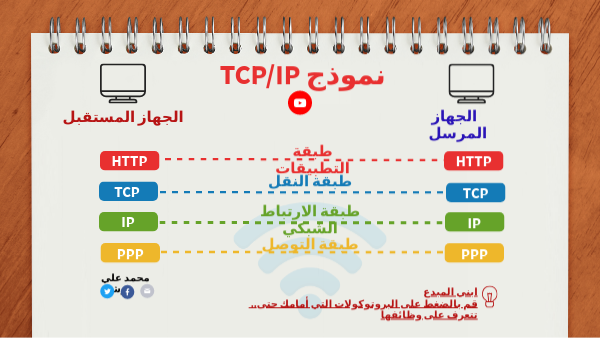 نموذج TCP/IP