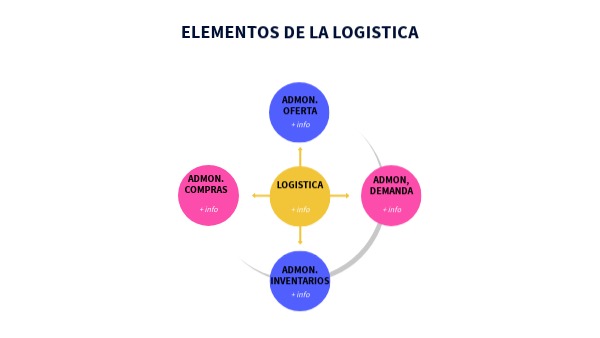ELEMENTOS DE LA LOGISTICA