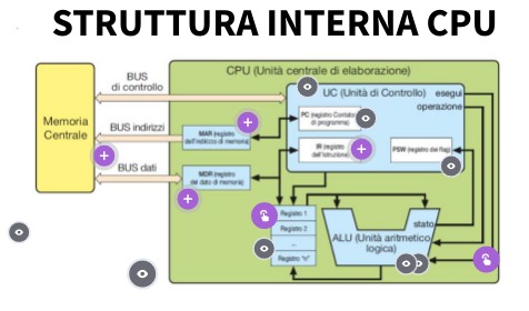STRUTTURA INTERNA CPU
