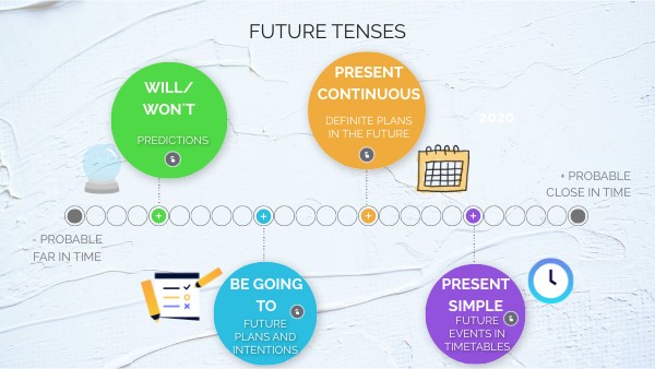 FUTURE TENSES