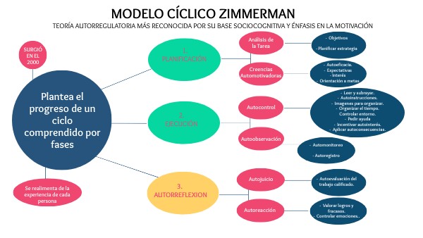 MODELO CÍCLICO ZIMMERMAN