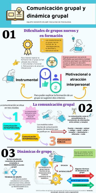 INFOGRAFÍA COMUNICACIÓN GRUPAL Y DINÁMICA GRUPAL. Pedro Carmona Mora