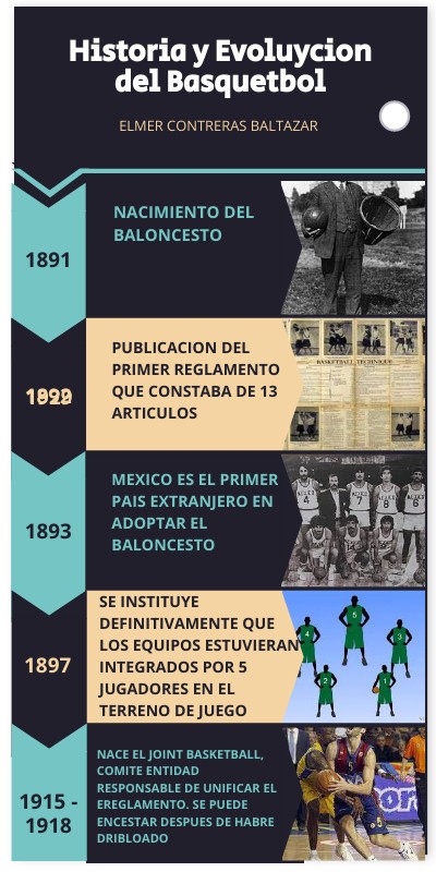 Historia y Evolución del Baloncesto