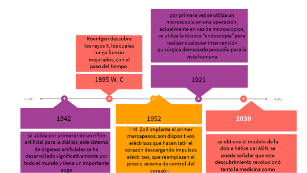 linea de tiempo primitiva