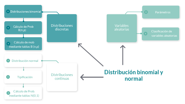 Mapa conceptual: Distribución binomial y normal