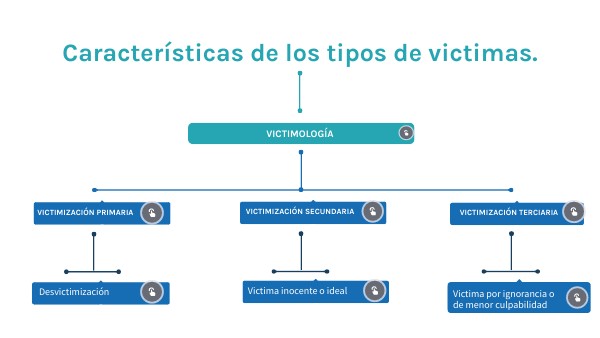 Características de los tipos de victimas.