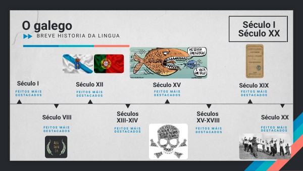 Línea do tempo sobre o galego